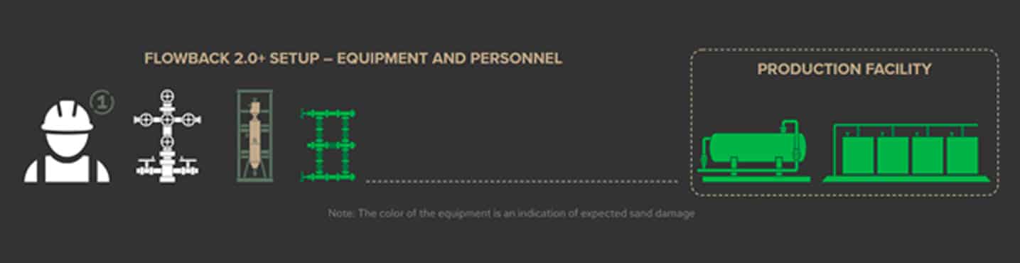 How to enhance flowback while lowering your costs - EnerCorp