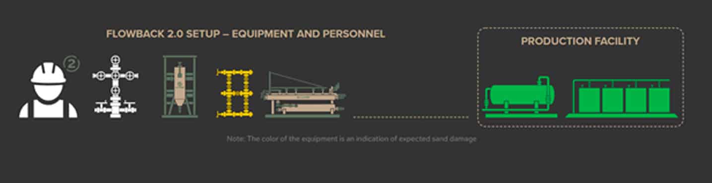 How to enhance flowback while lowering your costs - EnerCorp
